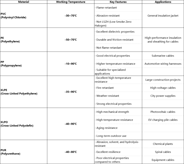 Types of Insulation and Sheathing Materials - KMCABLE